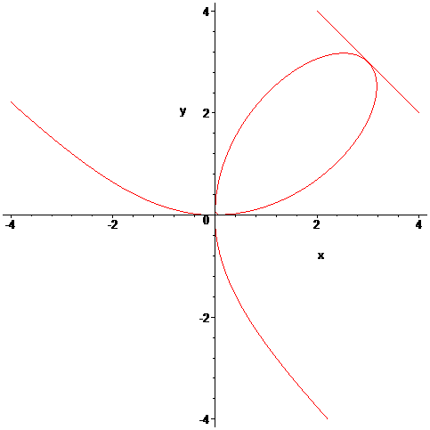 Implicit Differentiation